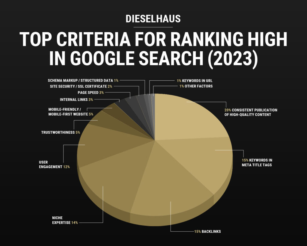 Top Criteria for Ranking Higher in Google Search (2023) - DIESELHAUS